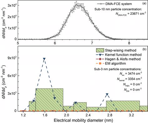the experimental testing results of the four inversion methods when the