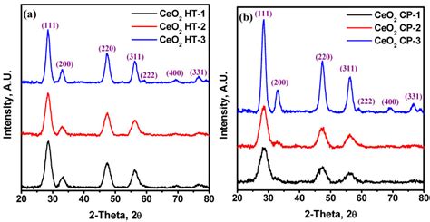 Sorption Profile Of Low Specific Activity 99mo On Nanoceria Based Sorbents For The Development
