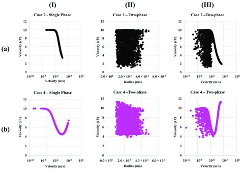 Single Phase Viscosity Versus Velocity And Multiphase Viscosity Versus