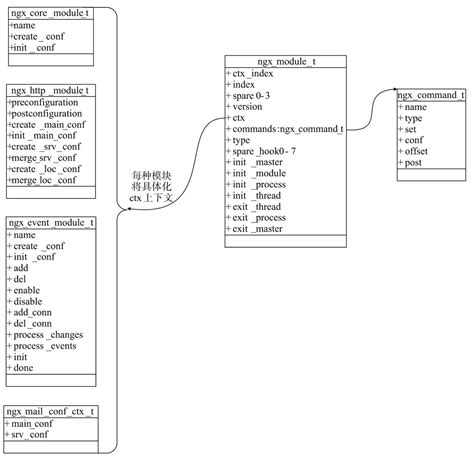 Nginx的模块化设计