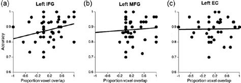 Proportion Overlap Relationships With Behavior Proportion Overlap Was Download Scientific