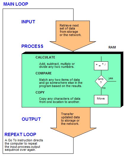 Definition Of Program Logic Pcmag