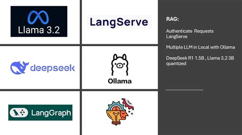 Rag Langgraph Múltiples Llms In Local Langserve Authentication