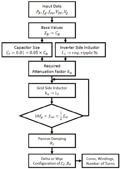 Lcl Filter Design Algorithm Download Scientific Diagram