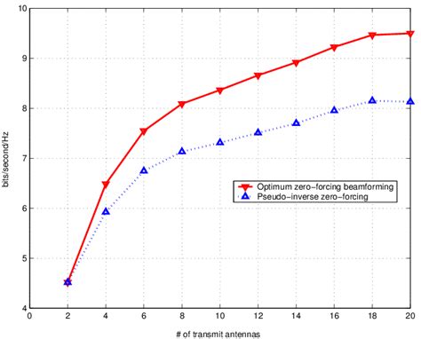 2 Optimum Zero Forcing Beamforming Vs Moore Penrose Pseudoinverse