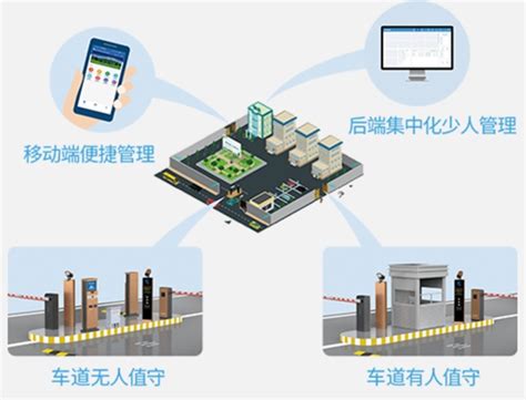 无人化停车收费管理系统 智慧停车解决方案 解决方案 停车场、停车场系统、停车场管理系统、停车场管理、停车场设备、停车场设施、停车场设计