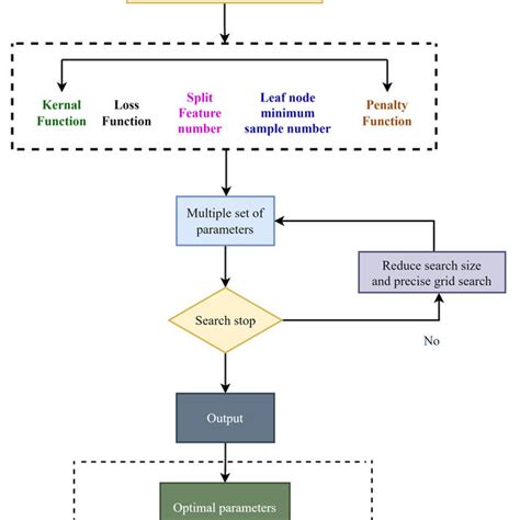 The Flowchart Of Parameters Optimization Using Grid Search Download