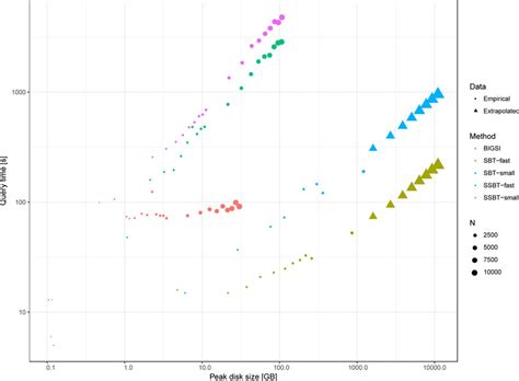 Speedspace Tradeoffs For Exact Match Queries We Show Query Time For