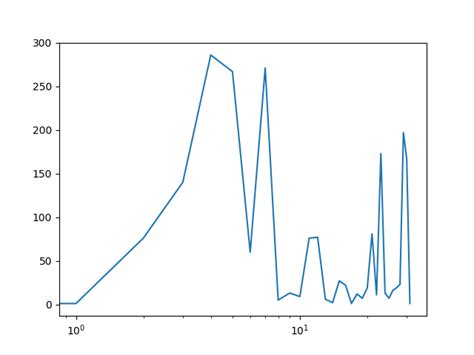 Python How To Transform Data To A Logscale That Would Match