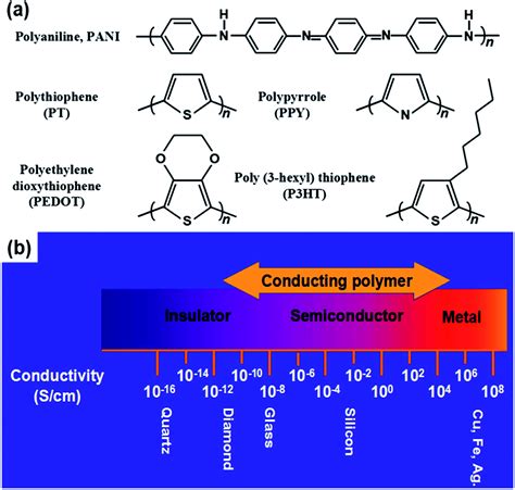 Is Pvc A Conducting Polymer At Summer Mannix Blog