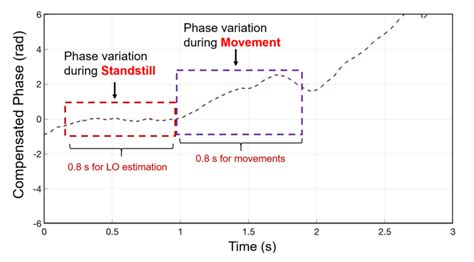 6 Experiment Results For The Sas Approach A Lo Phase Offset Download Scientific Diagram