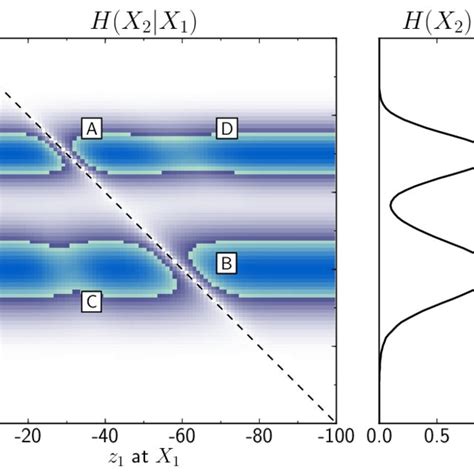 Conditional Entropy Of One Variable X 2 At Depth Given The Information Download Scientific