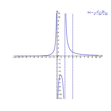 Solved Consider The Graph Of The Function F X X 2 16 X 3 6x 2 8x
