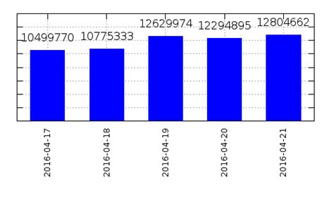Linux Gnuplot Bar Graph Alignments Stack Overflow