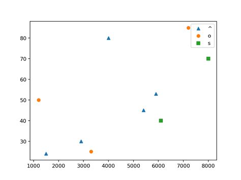 Python Matplotlib Legend For Marker And Color In A Scatterplot