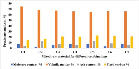 Proximate Analysis Of Different Combinations Of Raw Material For Making