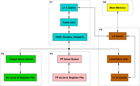 multiple clock domain processor block diagram download scientific diagram