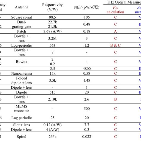 Silicon Based Thz Detectors Measurements Comparison Download Scientific Diagram
