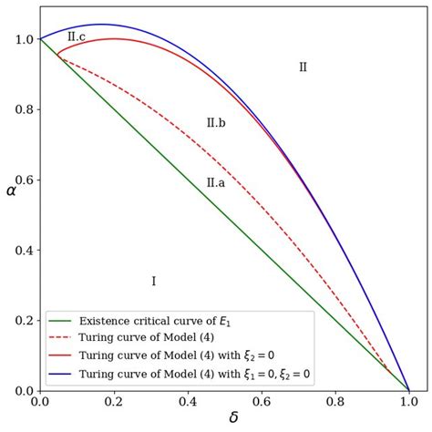 Turing Space Of Model 4 Ii A With Two Additional Situations I E Download Scientific
