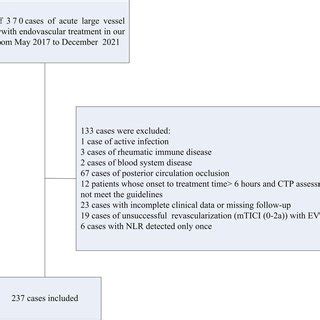 Flow Chart Of Patient Selection CTP Computed Tomography Perfusion Download Scientific