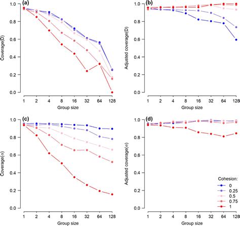 Panels A And C Show The Decrease In Coverage Of Density D And The Download Scientific
