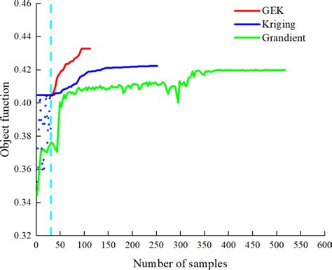 Convergence History Of The Design Objective Function At Full Frequency Download Scientific