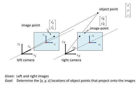 Computer Vision Depth From Stereo By Phil Dec 2022 Medium