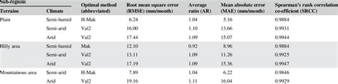 Performance Of Optimal Methods In Different Sub Regions Download Table
