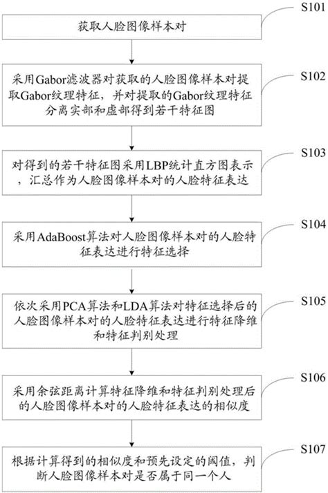 Face Authentication Method And Device Eureka Patsnap