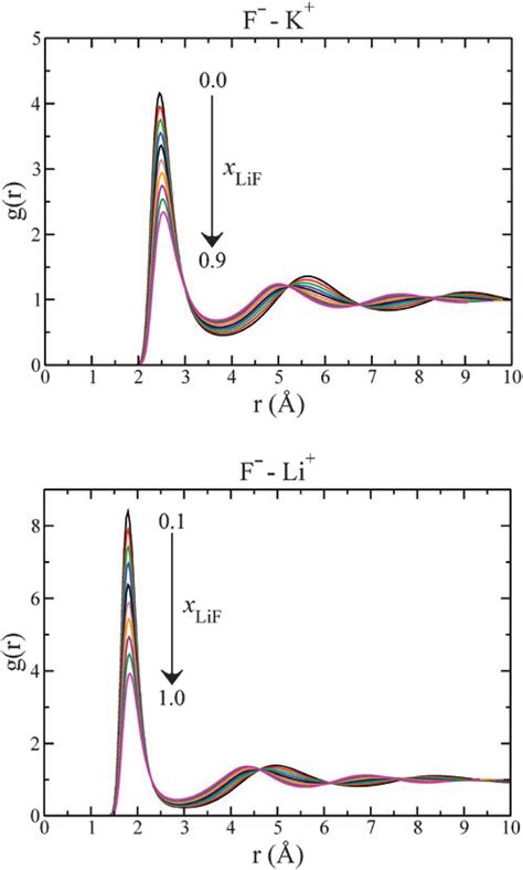 F Li And F K Radial Distribution Functions G R In Molten Lif Kf At