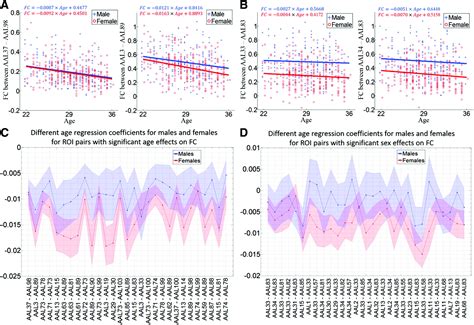 Sex And Age Effects Of Functional Connectivity In Early Adulthood