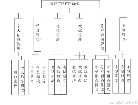 ssm基于java的驾校信息管理系统设计 vue csdn博客