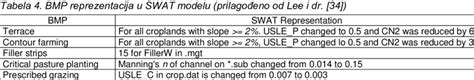 Bmp Representation In The Swat Model Adapted From Lee Et Al 34