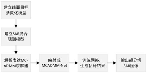Sar Intelligent Parameterized Super Resolution Imaging Method Based On Deep Learning Eureka