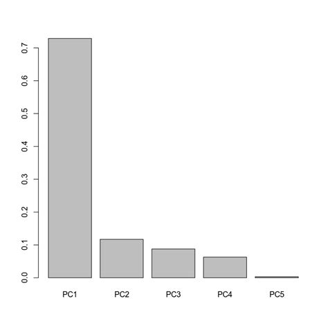 Ddls Population Genomics In Practice Pca And Mds For Population Genetics