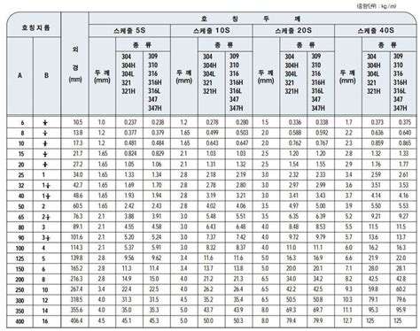 Ks D 3576 Stainless Steel Pipes 배관용 스테인리스 강관 참고