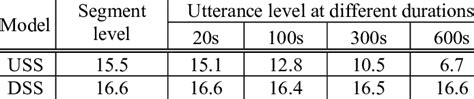Segment And Utterance Level Si Sdr Db On Chae Download Scientific