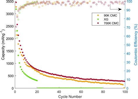 Cycle Performance Of 80 Wt Silicon Electrodes With XG And NaCMC