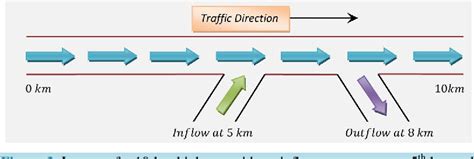 Figure 3 From Inflow Outflow Effect And Shock Wave Analysis In A Traffic Flow Simulation