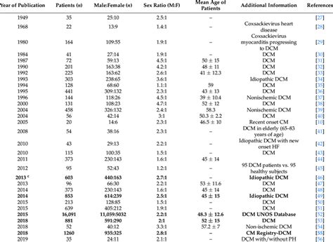 Sex Ratio In Studies Of Dcm Ab Download Scientific Diagram