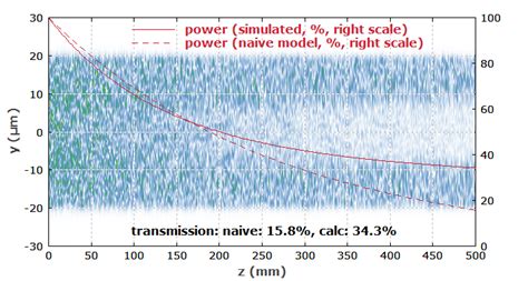 Fiber Simulation Software Design Development Mode Solver Beam Propagation Mode Properties