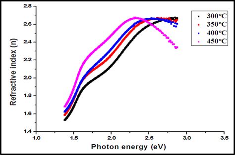 Shows The Variation Of The Refractive Index With The Photon Energy Of Download Scientific