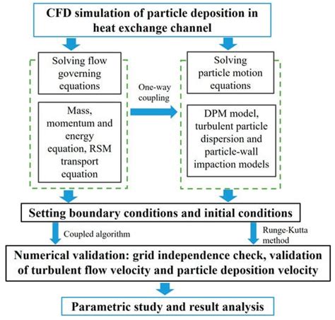 Simulation Of Turbulent Flow Structure And Particle Deposition In A Three Dimensional Heat