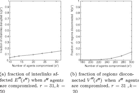 Figure 3 From Key Predistribution Using Combinatorial Designs For Grid