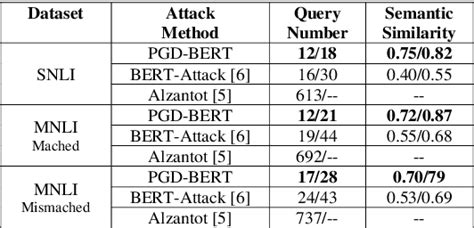 enhancing adversarial text attacks on bert models with projected