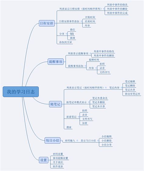 我的学习日志app功能结构图