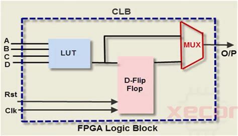 Cpld Vs Fpga Understanding The Differences And Choosing The Right One