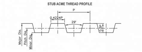 Stub Acme Thread Gauges Union Technologies