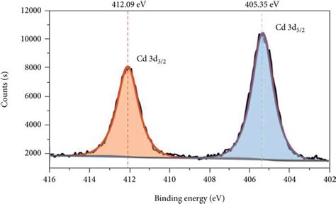 Xps Spectra Of P Fe Tio2 And P Fe Tio2 Cd A Wide Scan B Cd 3d Download Scientific