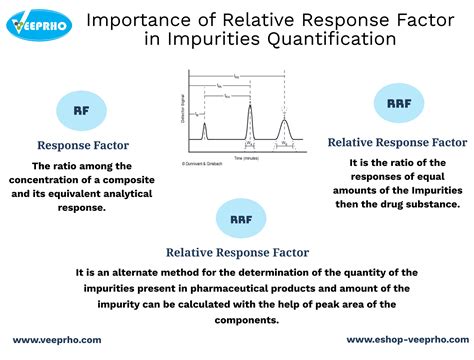 Importance Of Relative Response Factor In Impurities Quantification Veeprho